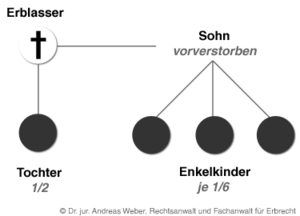 Gesetzliche Erbfolge Dr. jur. Weber